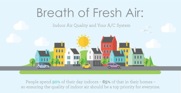 Breath of Fresh Air: Indoor Air Quality and Your AC System [Infographic ...