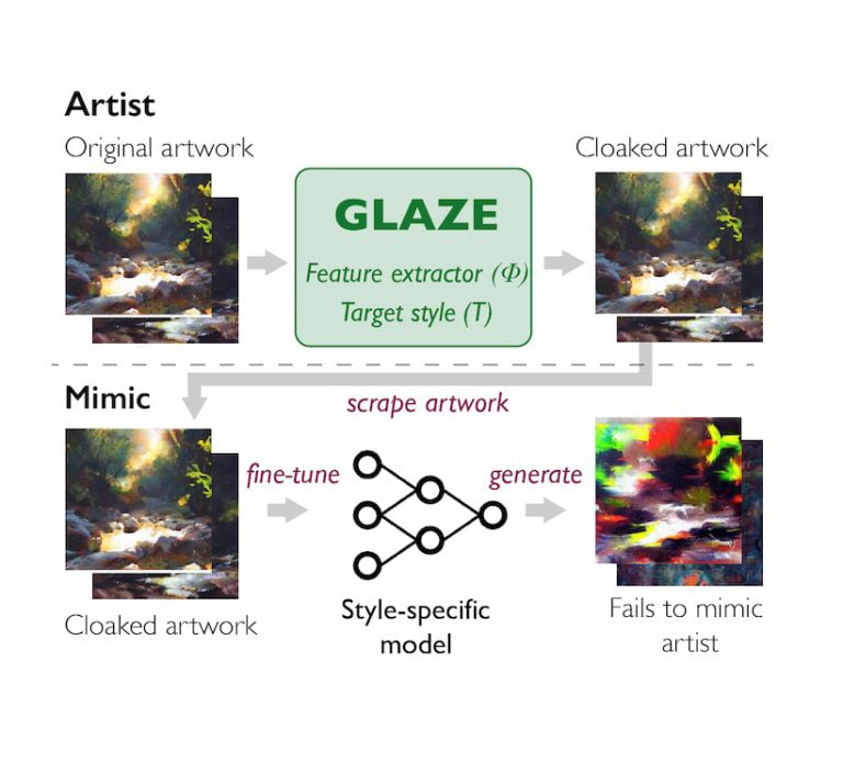 Glaze will Prevent AI Tools to Mimicking Unique Artwork | iCreatived Glaze will Prevent AI Tools to Mimicking Unique Artwork | iCreatived